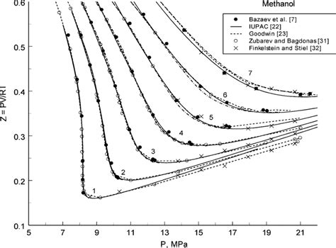 Comparison Of Selected Experimental Compressibility Factors Z P V Download Scientific