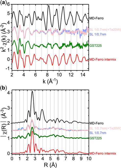 A Exafs Spectra And B Corresponding Fourier Transforms Measured On