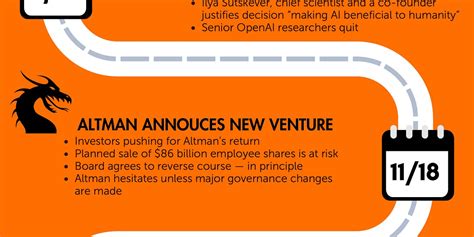 The Whirlwind Drama Of Openai Sam Altmans Firing And Rehiring