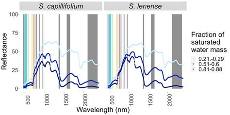 Spectral Signature At Varying Moisture Saturation Levels Measured As A Download Scientific