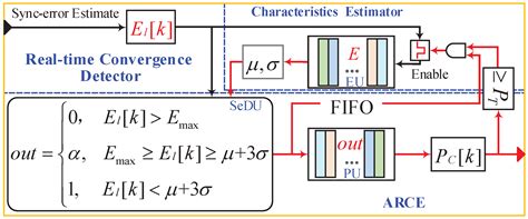 Adaptive Real Time Convergence Estimation For Enhancing Reliability Of