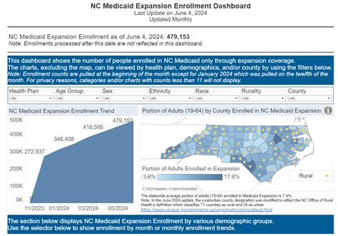 Ncdhhs Launches Public Dashboard On Enrollment In Nc Medicaid North