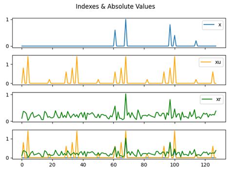 Github Furkanylmz Admm Sparse Signals And Denoising Here I