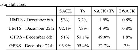 table 1 from an algorithm to detect tcp spurious timeouts and its