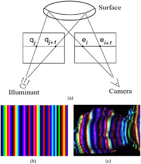 Fig Principles Of A Projected Structured Light D Image Capture Stripes Pattern