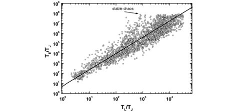 A Statistical Correlation Between T L And T E The Least Squares Line Download Scientific