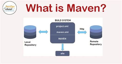 Maven Devops Integration Continuousintegration Automation Kishore Kumar Chelluri