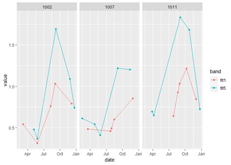 R Why Does Filtering To A Sample Of A Dataset Inside Ggplot Return An Incorrect Sample