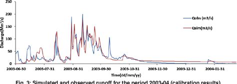 Figure 1 From Rainfall Runoff Modeling Using Mike 11 Nam Model
