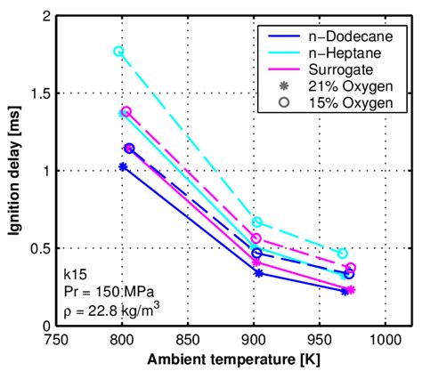 Ignition Delay After Soi As A Function Of Ambient Temperature For All Download Scientific