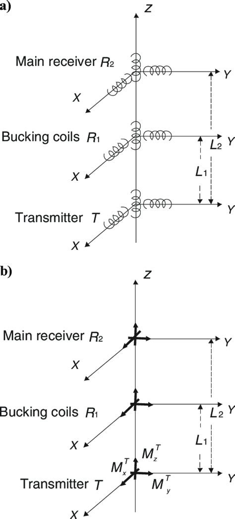 A Basic Structure Of A Triaxial Induction Tool And B Its Equivalent Download Scientific Diagram