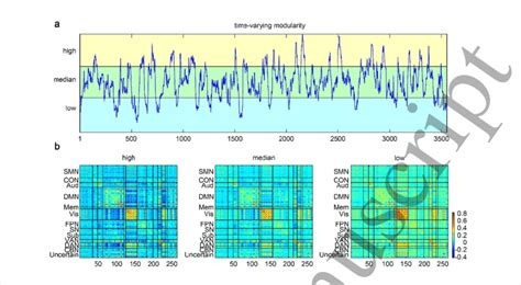 Modularity Network