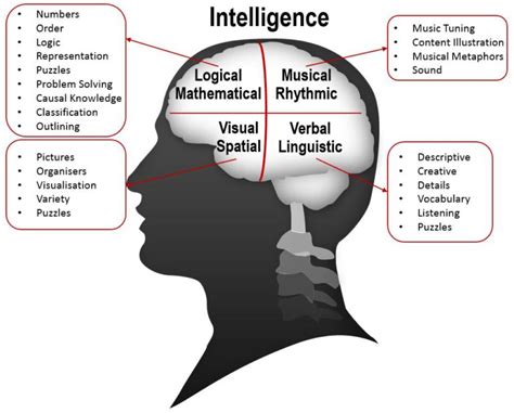 Different Learning Styles Quiz