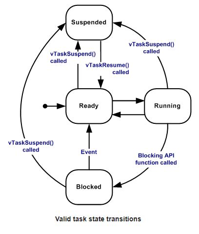 Arduino freeRTOS Peter Schärens Blog