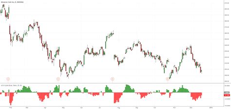 Ucs Cycle — Indicator By Uday C Santhakumar — Tradingview