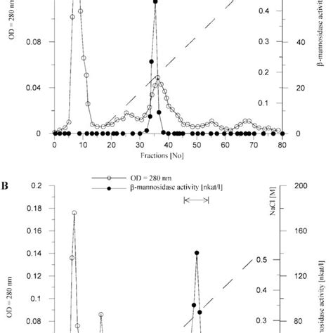 Chromatography On Sp Sepharose Fast Flow Of Partially Purified Post
