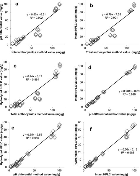 Simple Linear Regression Plots Between Two Of The Four Anthocyanin