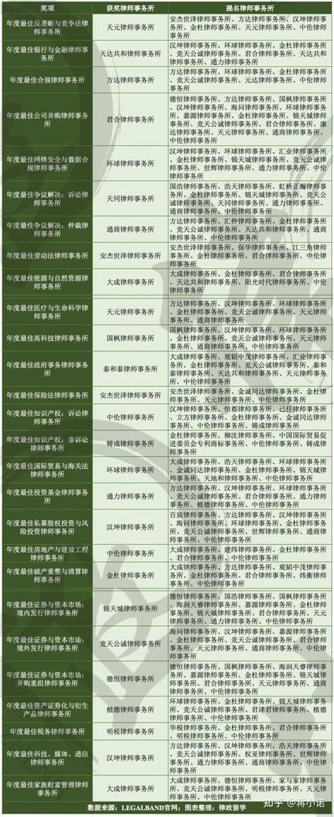 2023 LEGALBAND中国法律卓越大奖获奖名单公布哪些律所榜上有名 知乎