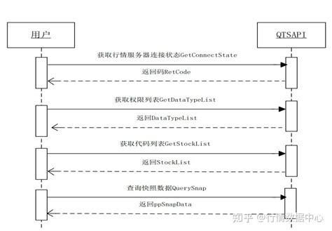 沪深实时行情接口使用说明 知乎