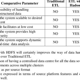 ETL Process With Hadoop And Its Components Download Scientific Diagram