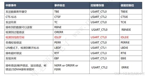 空闲中断配合dmadma空闲中断 Csdn博客
