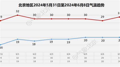 今天下午阵风六级左右雷阵雨！外出请注意防风防雷避雨北京时间