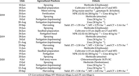 Crop Management Practices Under Different Tillage During The