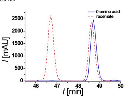 Figure S1 Hplc Spectra Of The D L Mixture Red And The D Amino Acid Download Scientific