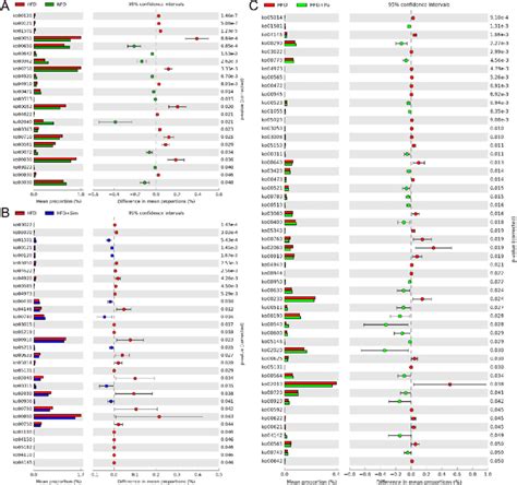 extended error bar plot comparing the differences of significantly