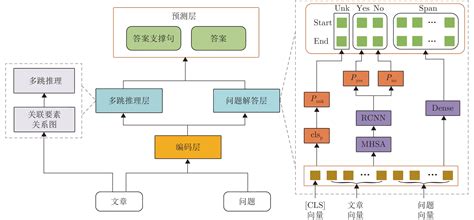科学网—基于mhsa和句法关系增强的机器阅读理解方法研究 欧彦的博文