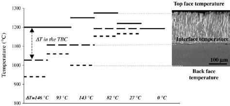 Various Conditions Of Oxidation With Thermal Gradient For 175 μm Thick