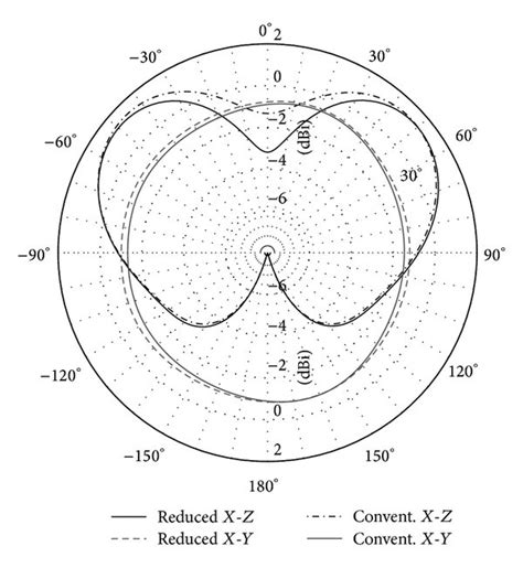 simulated radiation pattern of reduced and conventional ifa download