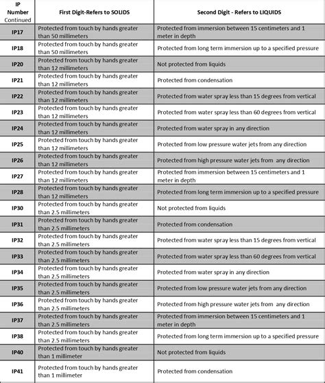 Ingress Protection Ip Rating Chart Pdf