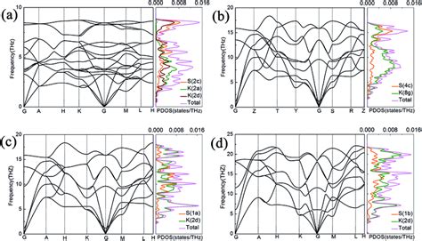 The Phonon Band Structure And Partial Phonon Density Of States For