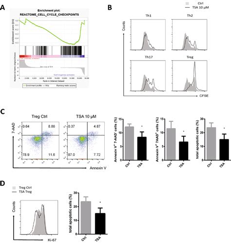 Reduced Proliferation In The Presence Of The Hdac6 Inhibitor Is Due To