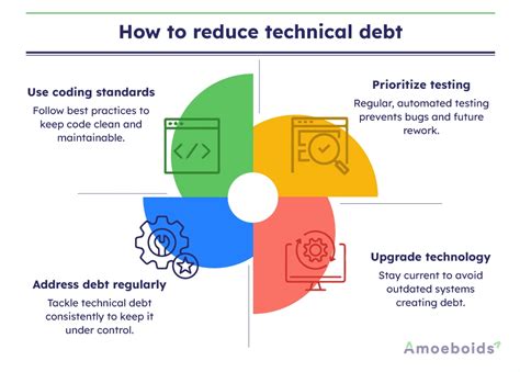 What Is Technical Debt Causes And How To Reduce Them Amoeboids