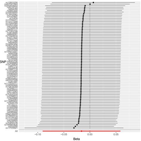 Forest Plot Of Leave One Out Analysis Of Each 25ohd Snp On Caries In