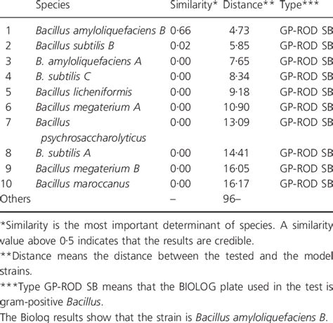 Biolog Test Results Obtained By Using Biolog Microbial Identification