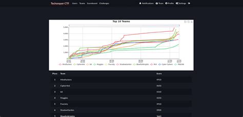 Vm Machine L1 And L2 Techonquer Ctf Ycf Team By Prash0xd