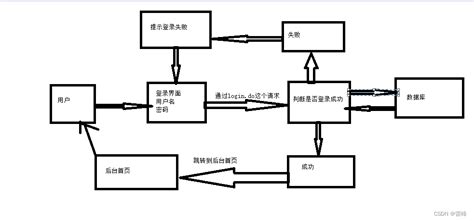 Smbms超市管理系统（二：登录功能实现）