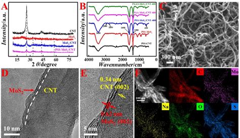 A Xrd Patterns B Ft‐ir Spectra C Sem Image D And E Hrtem Images