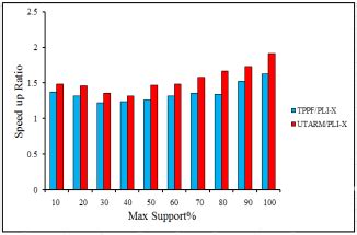 The Comparing PLI X TPPF And UTARM Methods In Terms Of Speedup Ratio