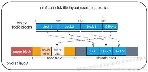 华为erofs文件系统浅析linux Huawei Filesystem Csdn博客