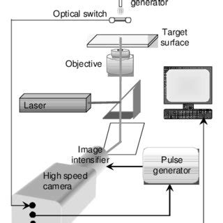 Schematic Description Of The Experimental Setup Used For Particle Download Scientific Diagram