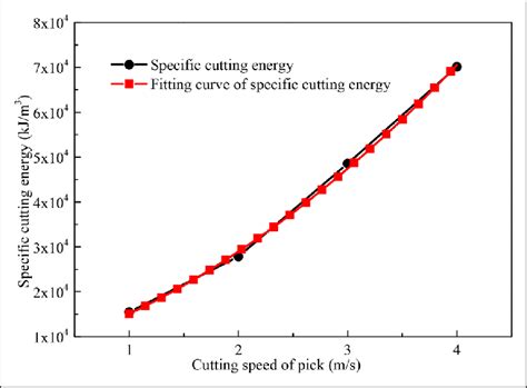 The Relationship Between Specific Cutting Energy Consumption And