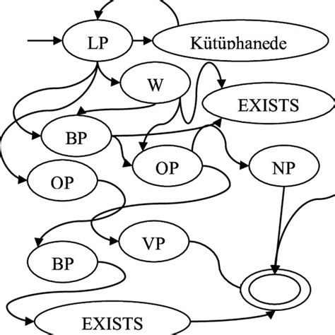 Fsm Of Library Phrases Figure 4 Holds The Finite State Machine Of The