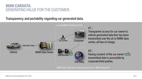 Bmw Delivers Iot Services To 1m Car Owners By Using Ibm Cloud Foundry