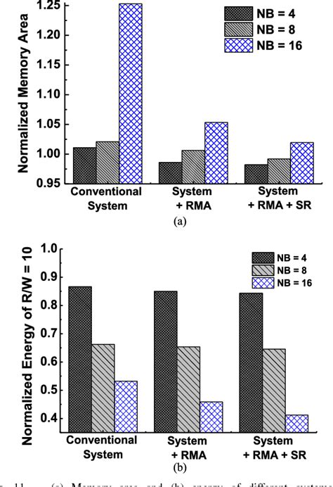 Figure 11 From A Multilayer Approach To Designing Energy Efficient And Reliable Reram Cross