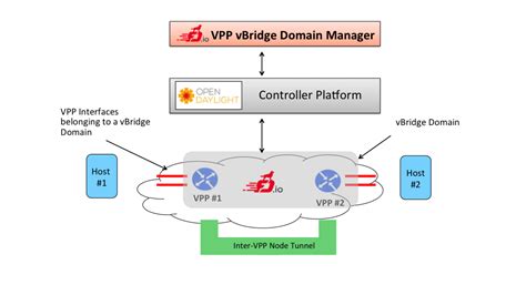 Github Ciscodevnet Vpp Odl
