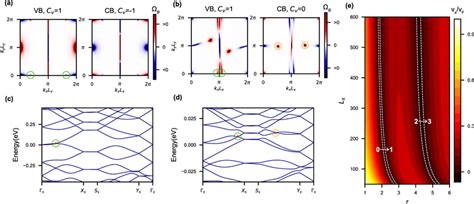 Nontrivial Topological Properties Controlled By The Superlattices Download Scientific Diagram